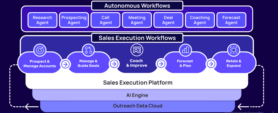Why Outreach? The Sales Execution Platform | Outreach
