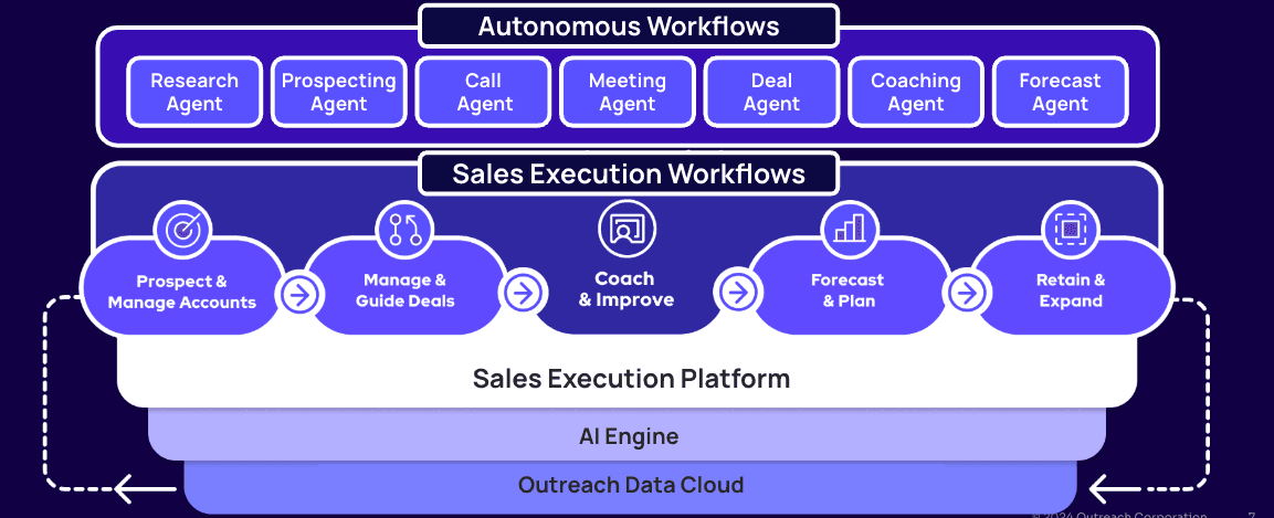 Why Outreach? The Sales Execution Platform | Outreach