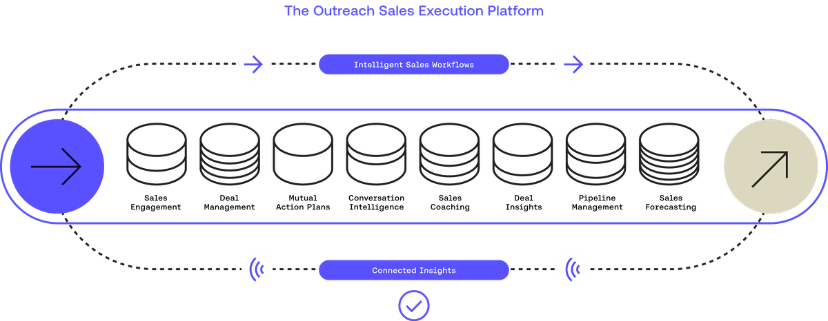 Why Outreach? The Sales Execution Platform | Outreach