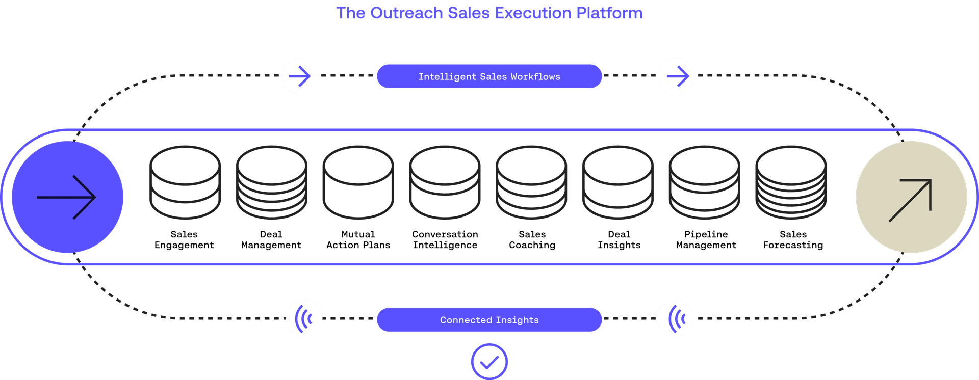 Why Outreach? The Sales Execution Platform | Outreach