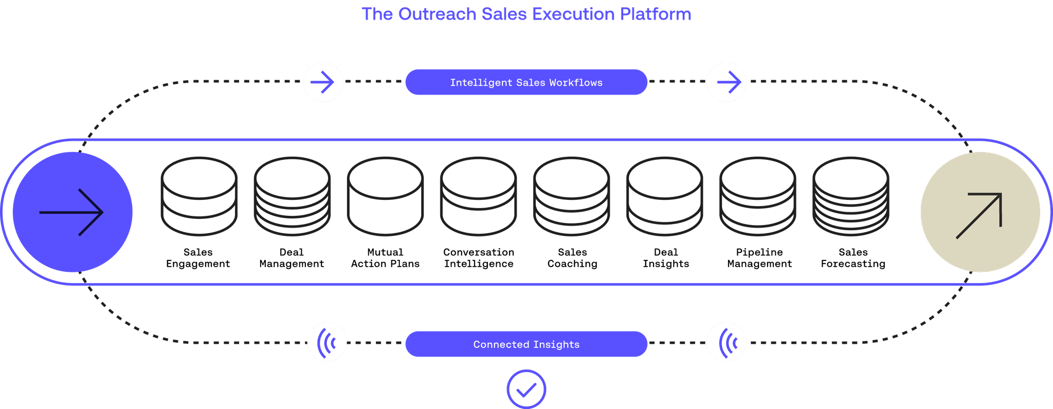 Why Outreach? The Sales Execution Platform | Outreach