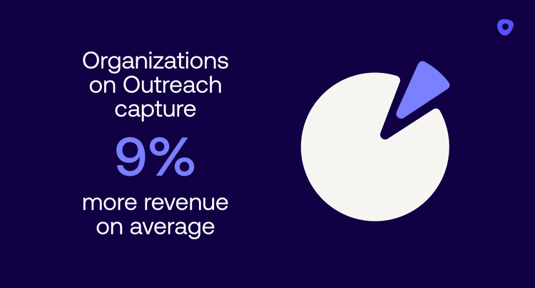 Why Outreach? The Sales Execution Platform | Outreach